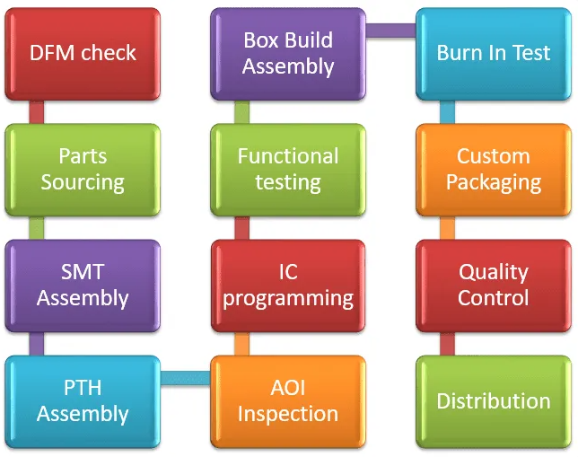 24H Best Quick Turn PCB Assembly Production Services